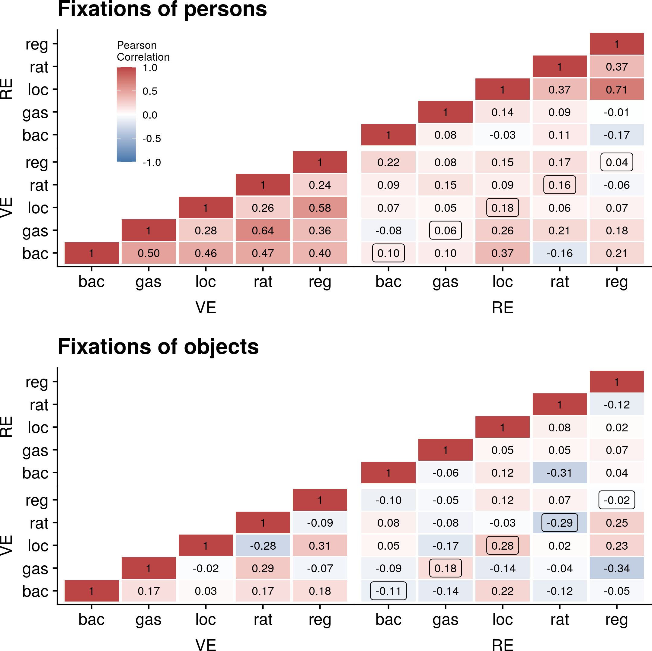 Social attention in the light of potential face-to-face interactions
