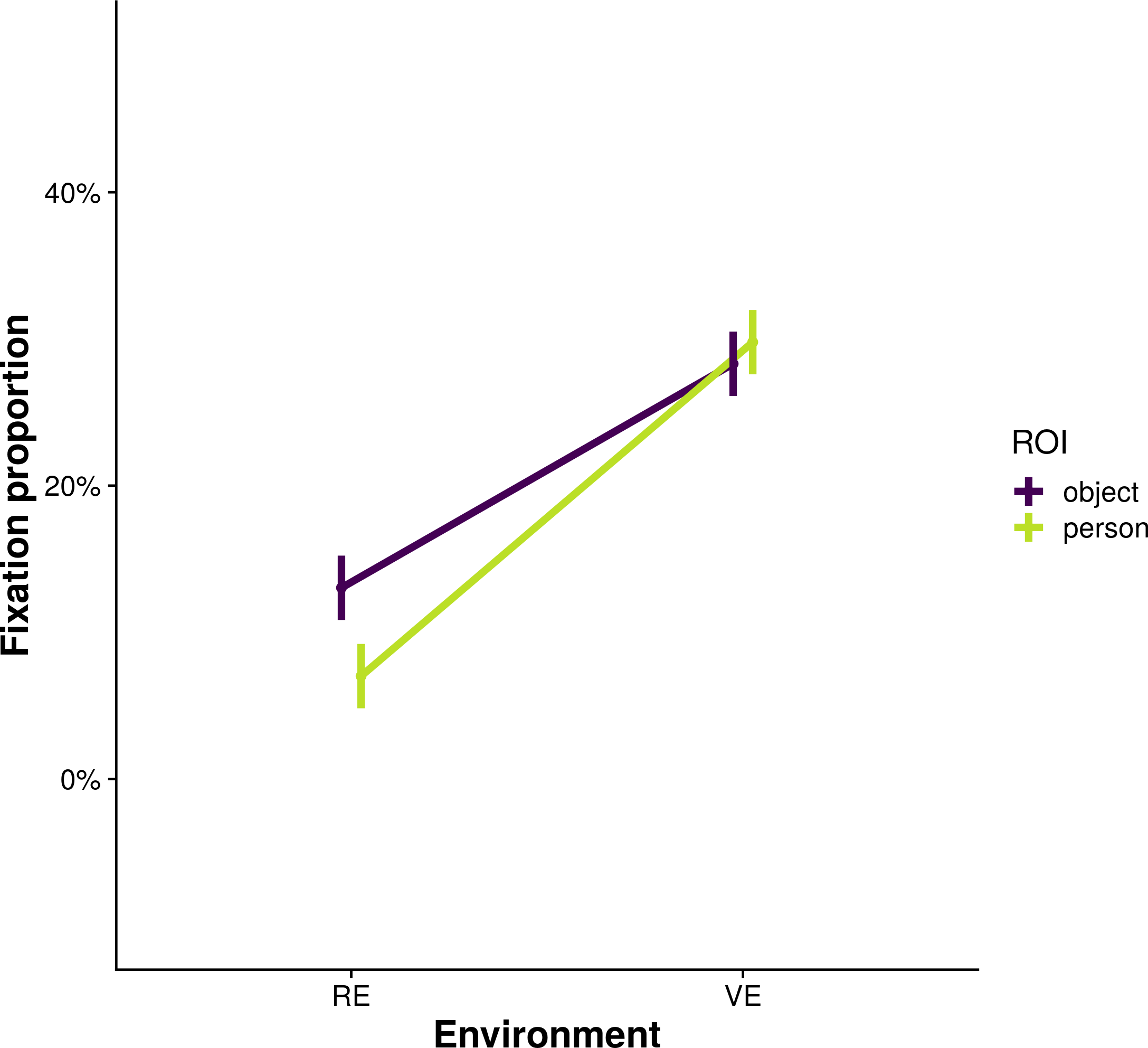 Social attention in the light of potential face-to-face interactions